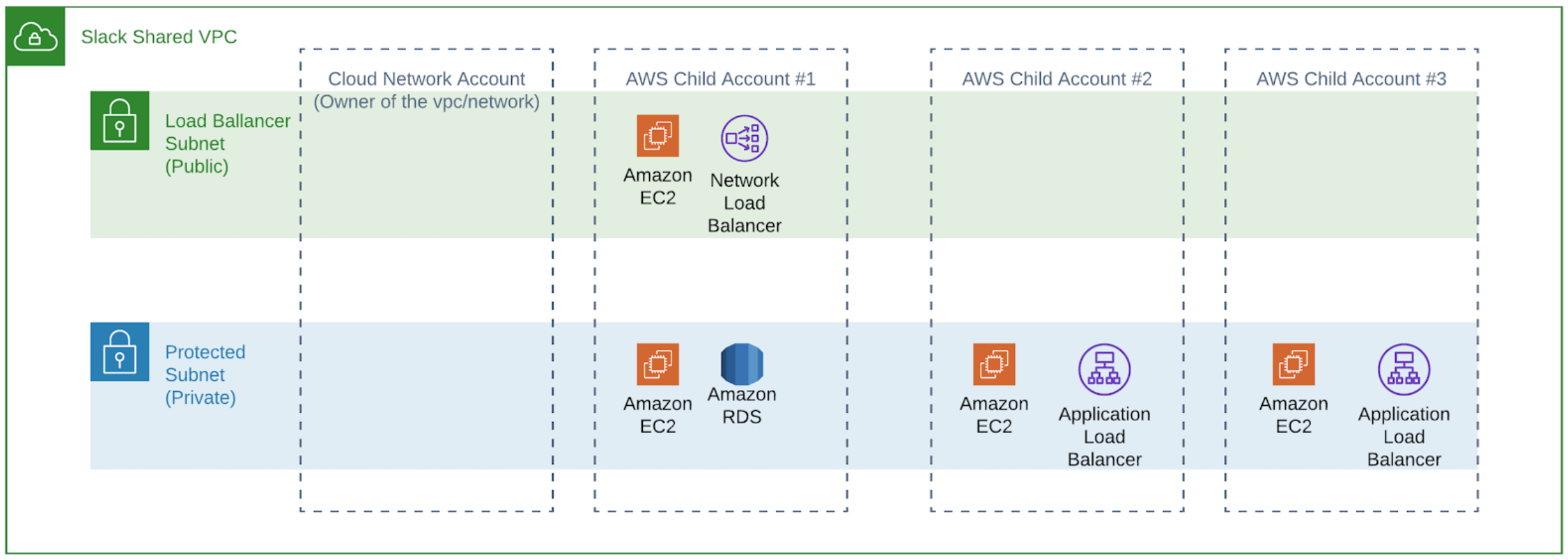 Building the Next Evolution of Cloud Networks at Slack - Slack Engineering
