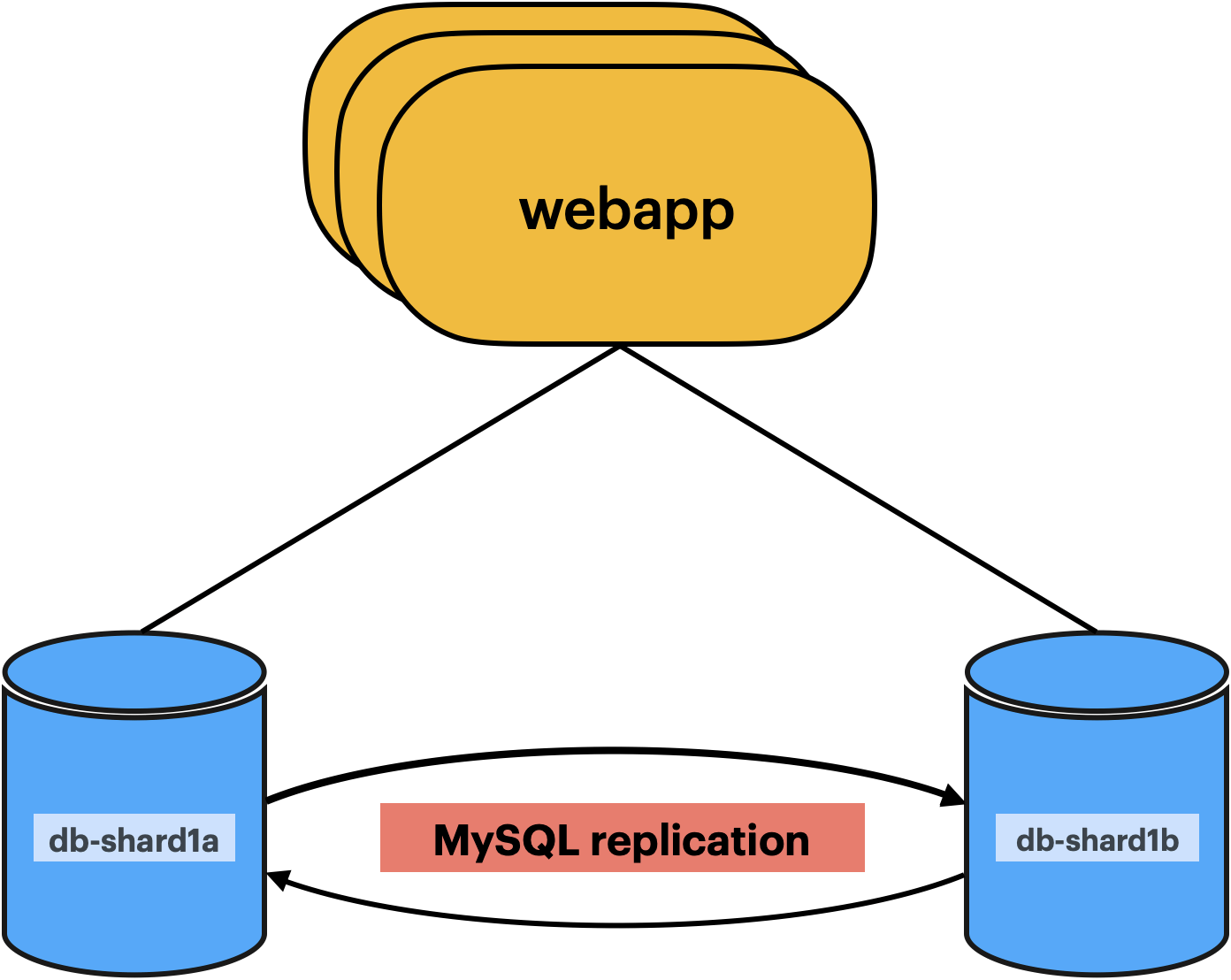 Scaling Datastores at Slack with Vitess | Engineering at Slack