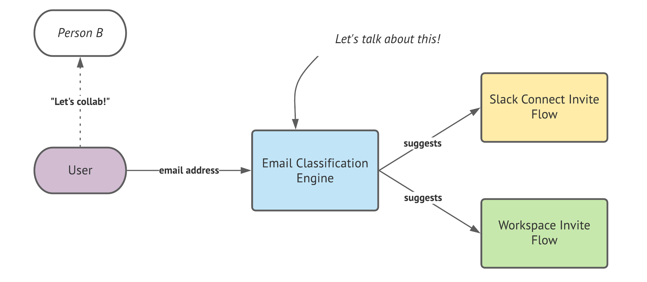 Email Classification - Slack Engineering
