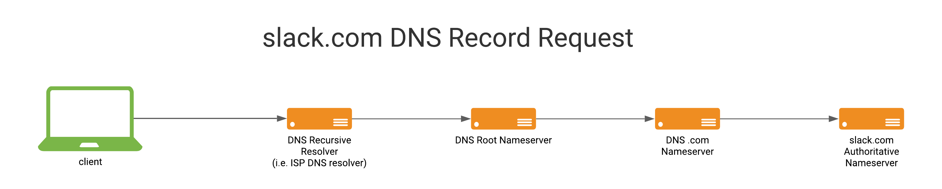The Case of the Recursive Resolvers - Slack Engineering
