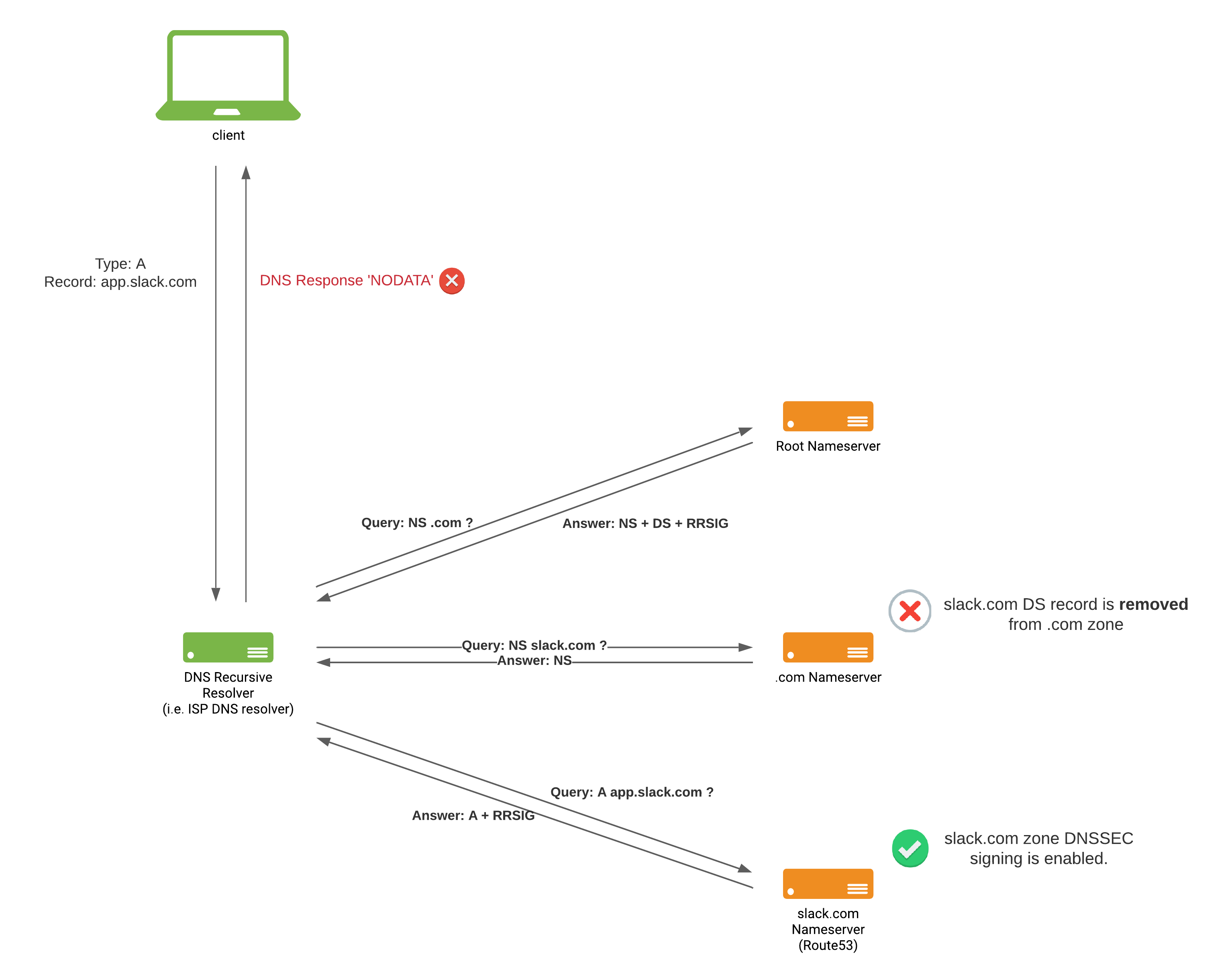 The Case of the Recursive Resolvers - Slack Engineering
