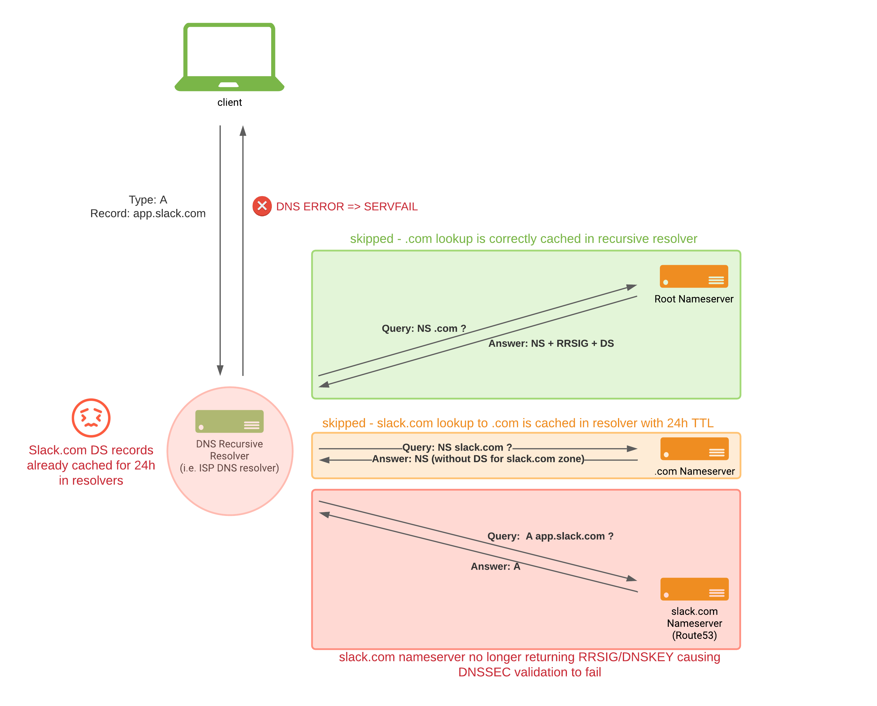 The Case of the Recursive Resolvers - Slack Engineering