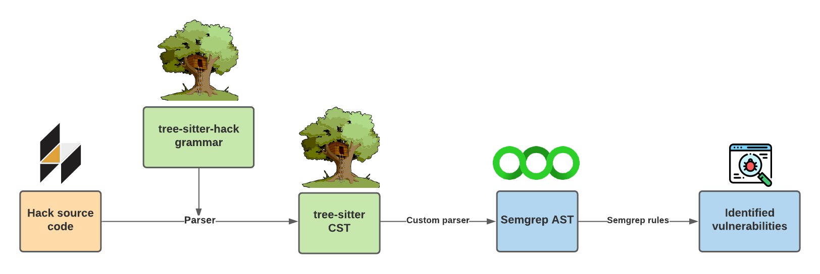 How Two Interns Are Helping Secure Millions of Lines of Code ...