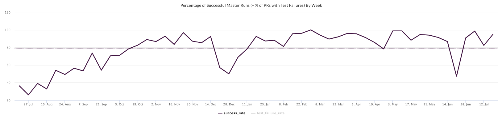 Handling Flaky Tests At Scale Auto Detection And Suppression Slack Engineering