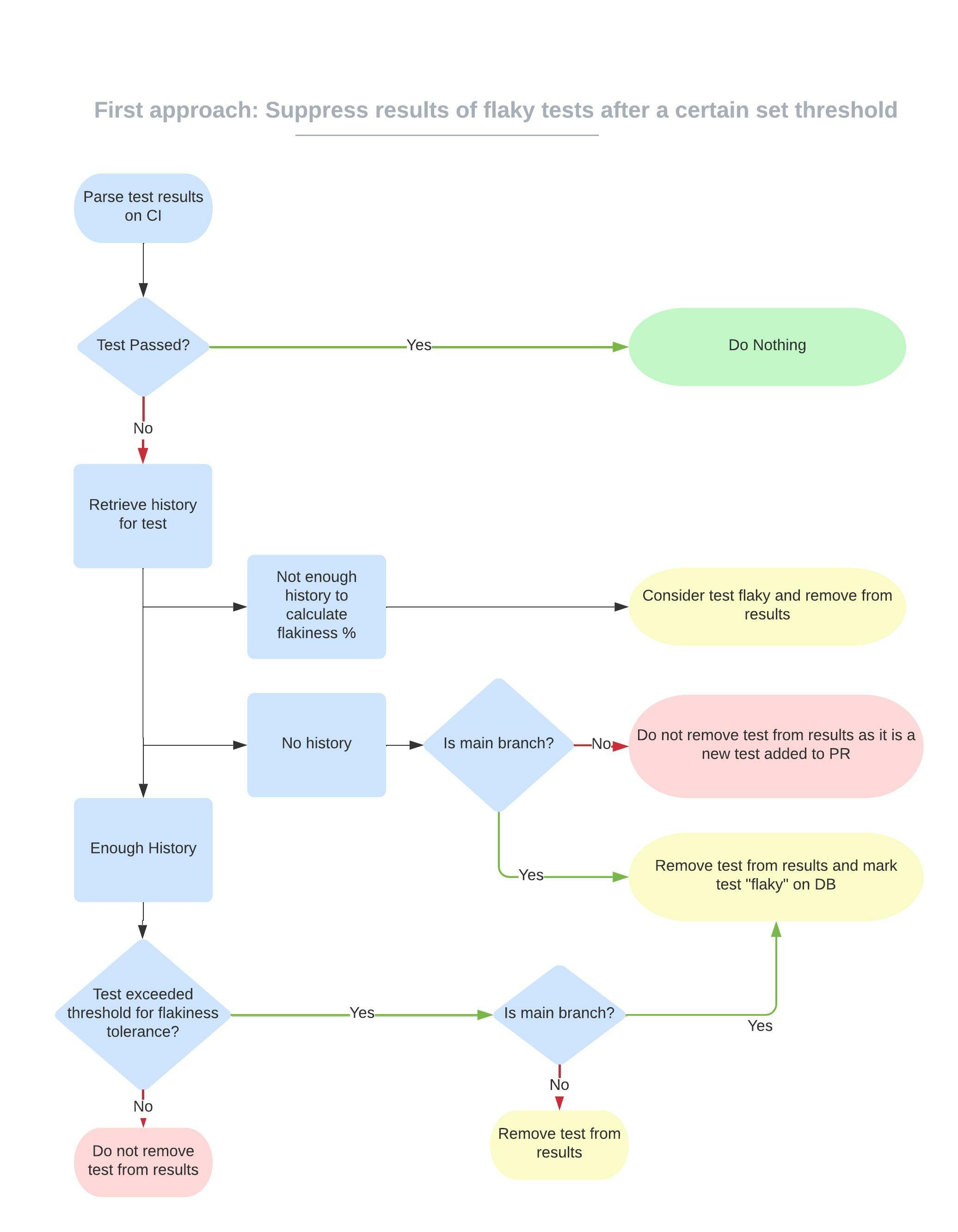 Handling Flaky Tests at Scale: Auto Detection & Suppression ... Handling Flaky Tests at Scale: Auto Detection & Suppression ...