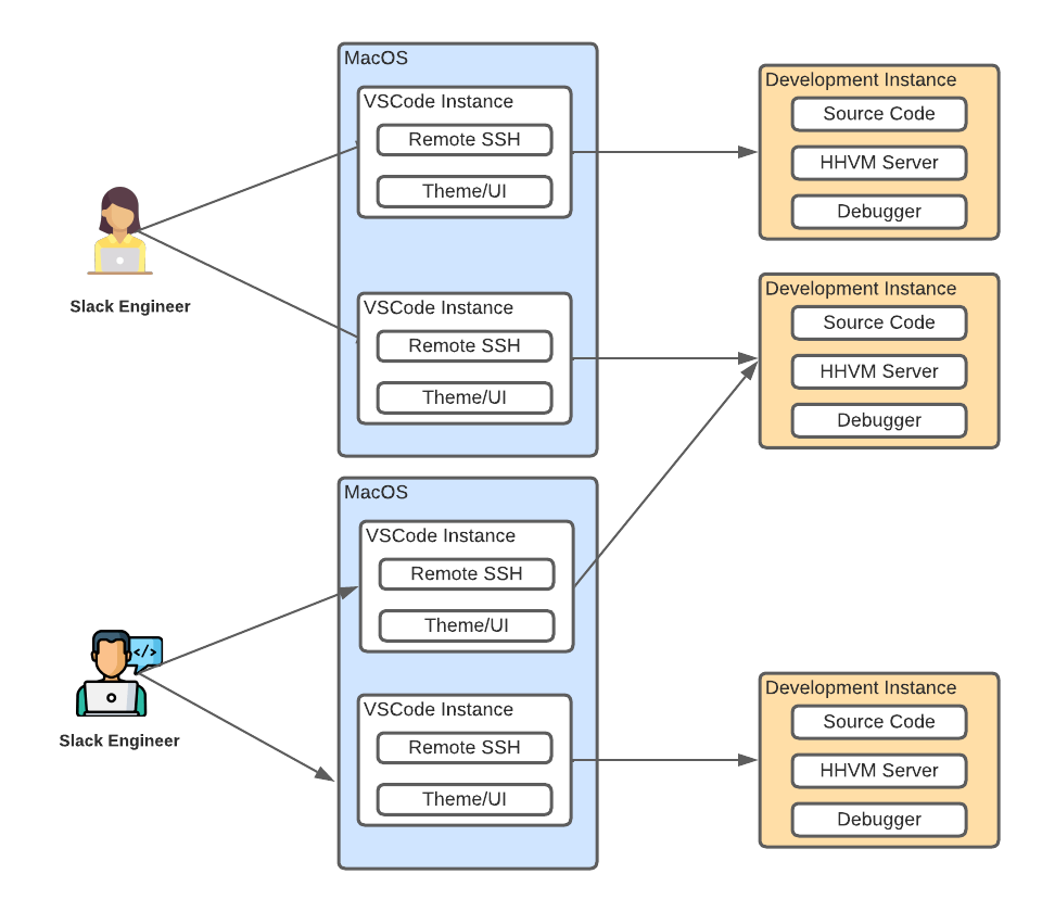 Remote Development at Slack | Engineering at Slack