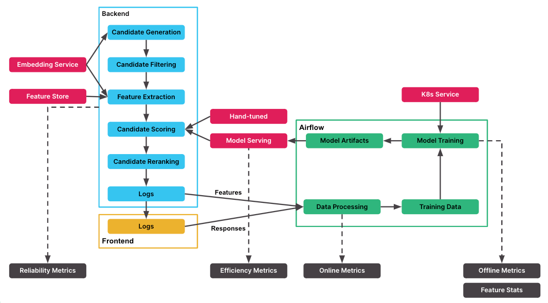 Recommend API - Engineering at Slack