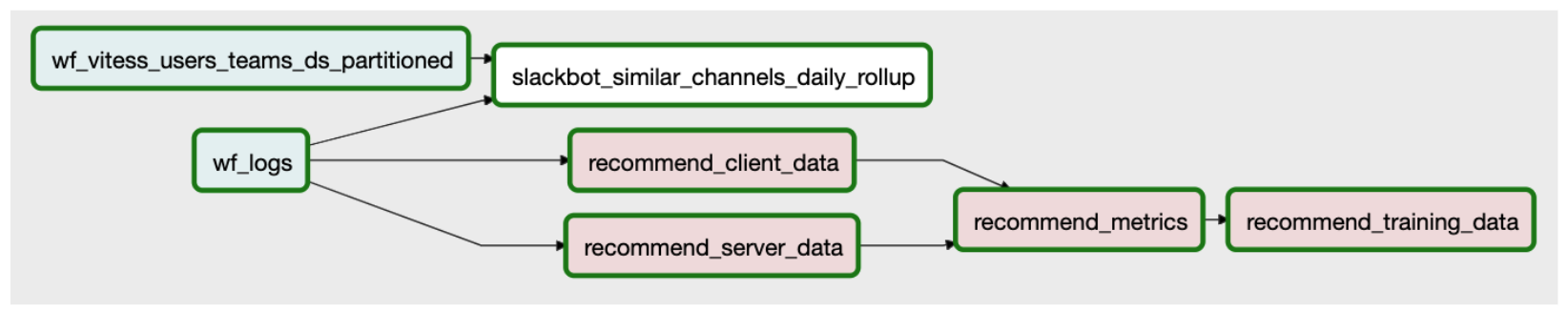 Recommend API | Engineering at Slack