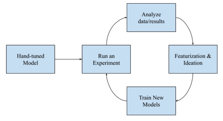 Recommend API | Engineering at Slack