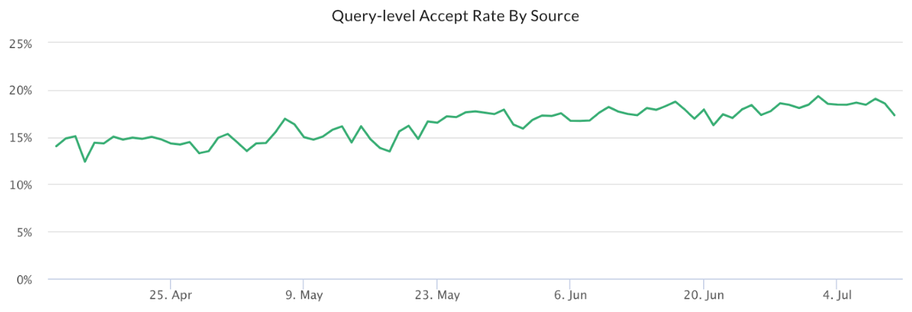 Recommend API - Engineering at Slack