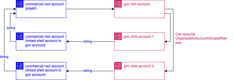 What We Learned from Building GovSlack | Engineering at Slack