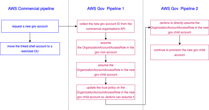 What We Learned from Building GovSlack | Engineering at Slack