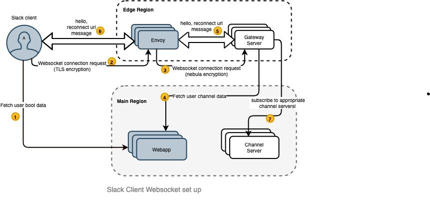 Real-time Messaging | Engineering at Slack