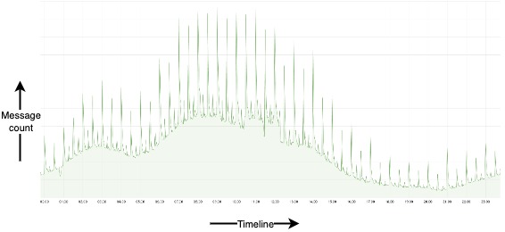 Real-time Messaging | Engineering at Slack