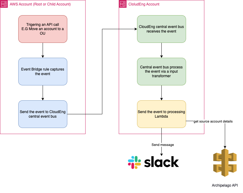 Our Journey Migrating to AWS IMDSv2 | Engineering at Slack