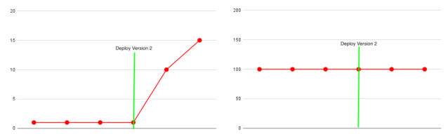 The Scary Thing About Automating Deploys - Engineering at Slack