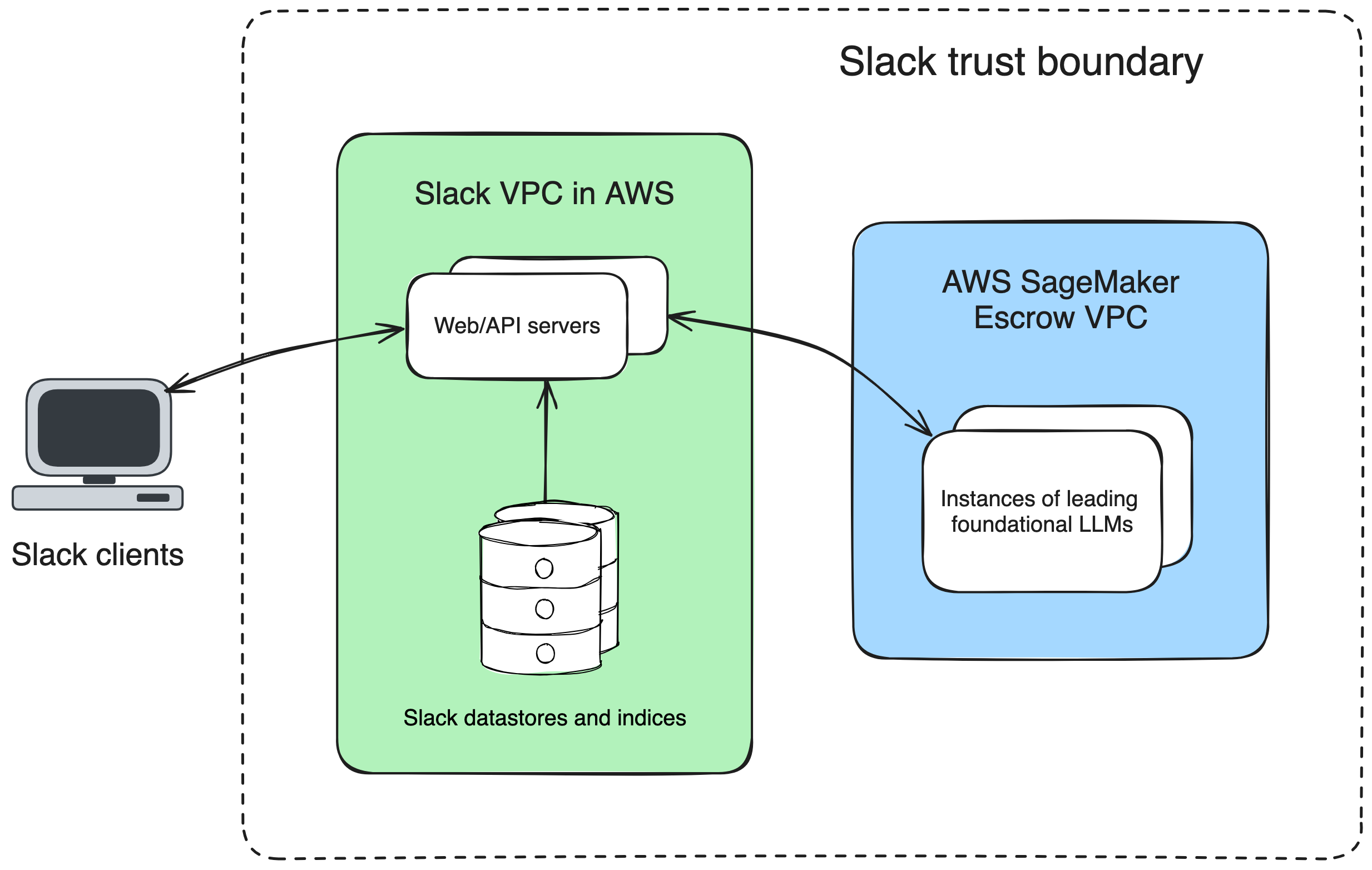 How We Built Slack AI To Be Secure and Private - Slack Engineering