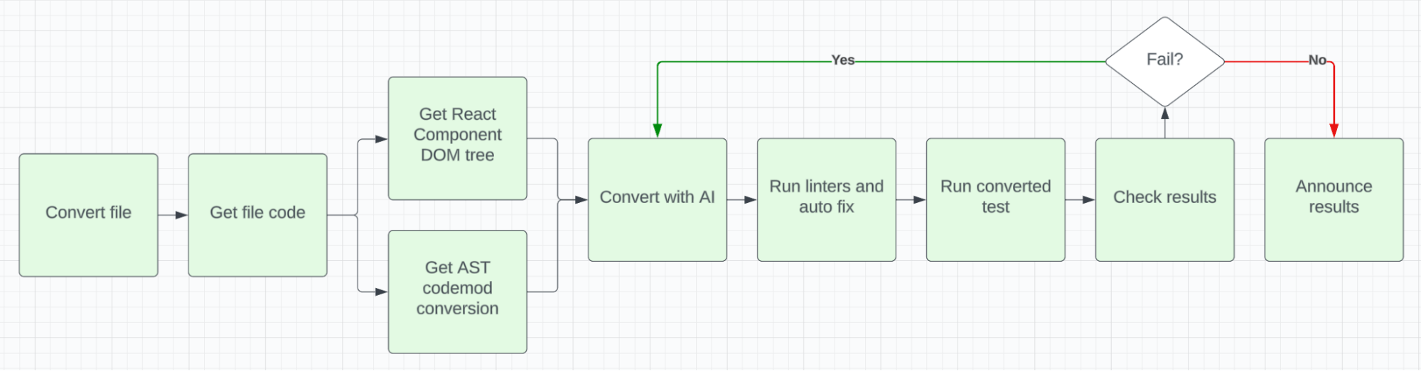Balancing Old Tricks with New Feats: AI-Powered Conversion From Enzyme ...