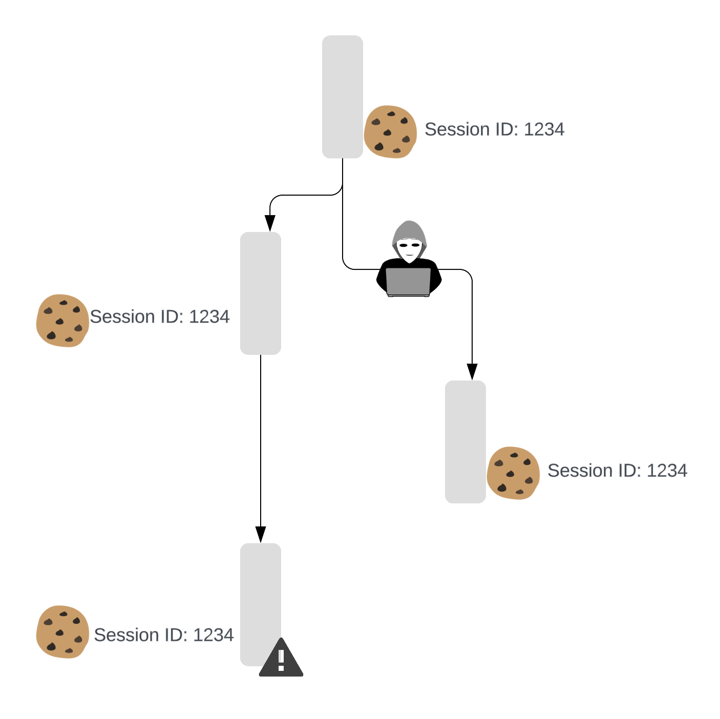 Catching Compromised Cookies | Engineering at Slack
