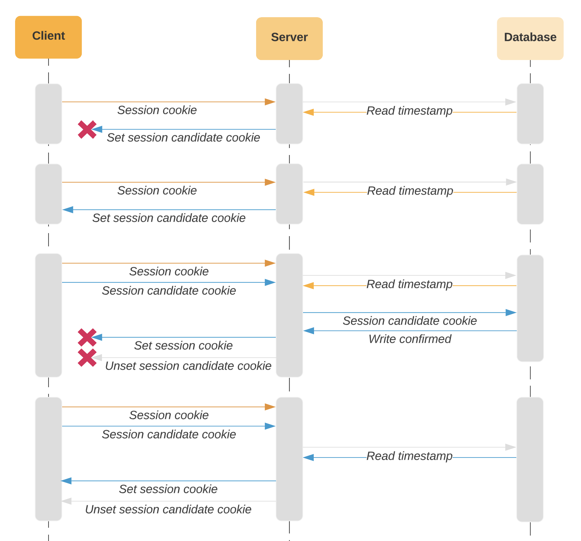 Catching Compromised Cookies | Engineering at Slack