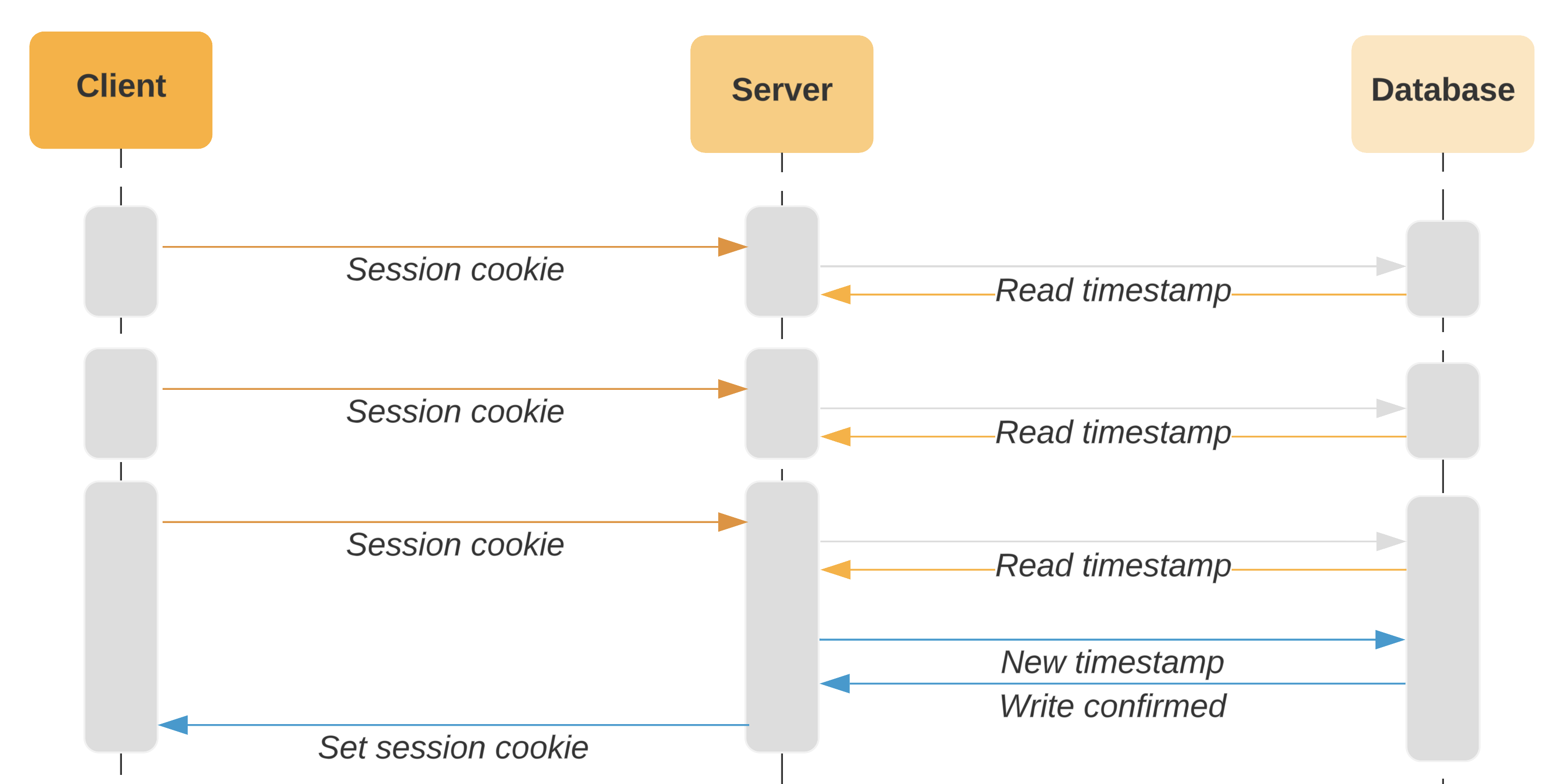 Catching Compromised Cookies | Engineering at Slack