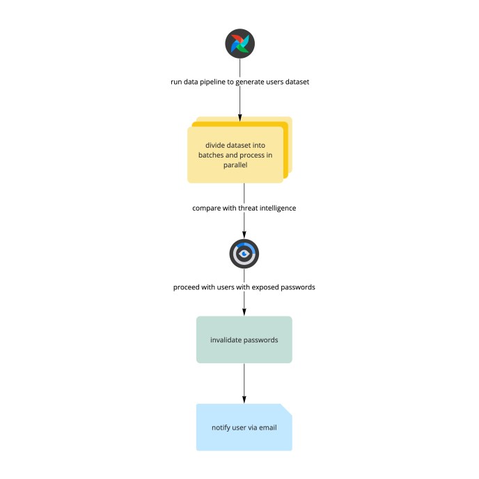 Proactive Measures Against Password Breaches and Cookie Hijacking ... Proactive Measures Against Password Breaches and Cookie Hijacking ...