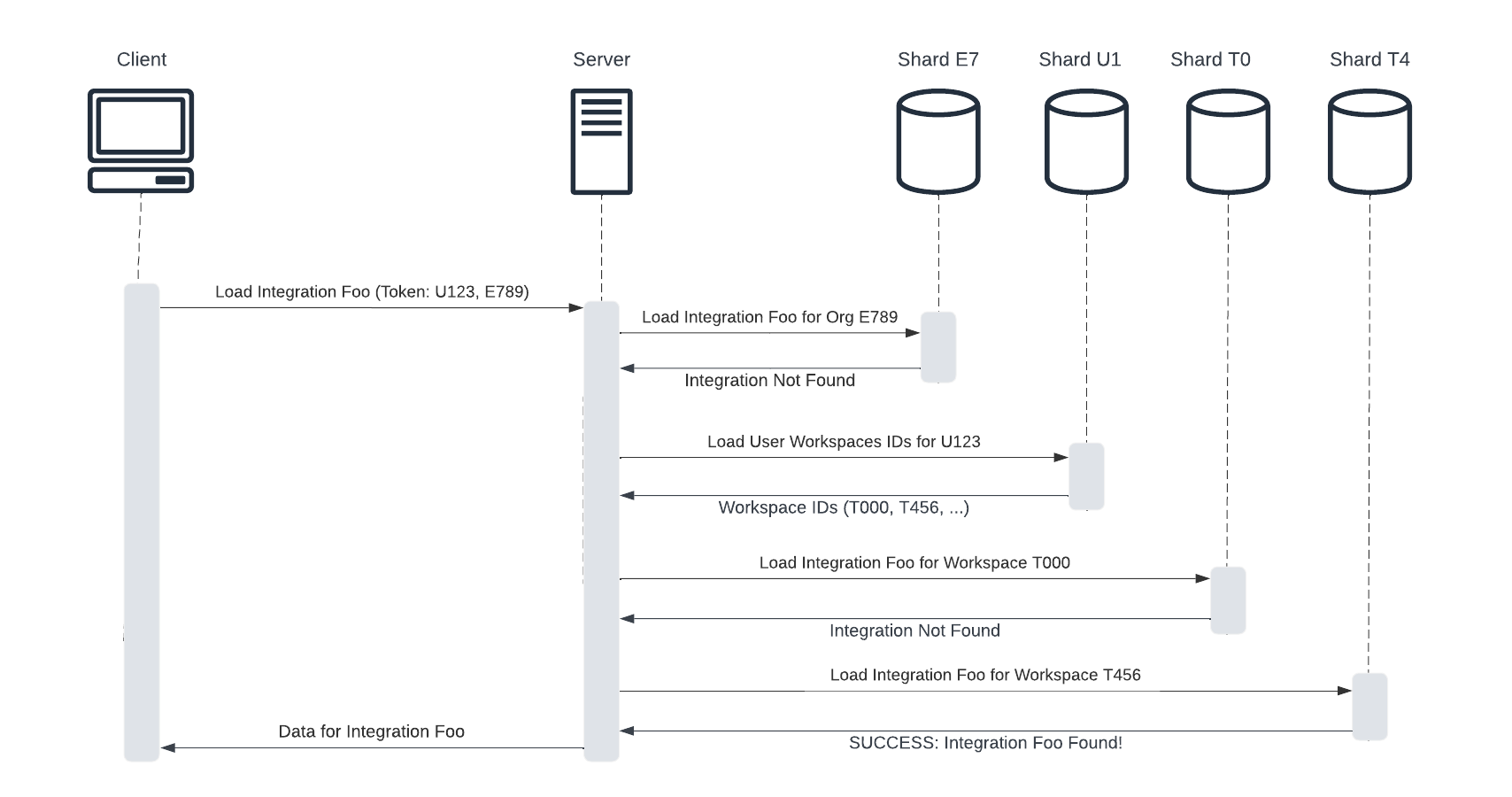 Unified Grid: How We Re-Architected Slack for Our Largest Customers ...