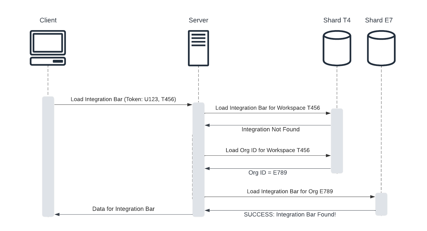 Unified Grid: How We Re-Architected Slack for Our Largest Customers ...