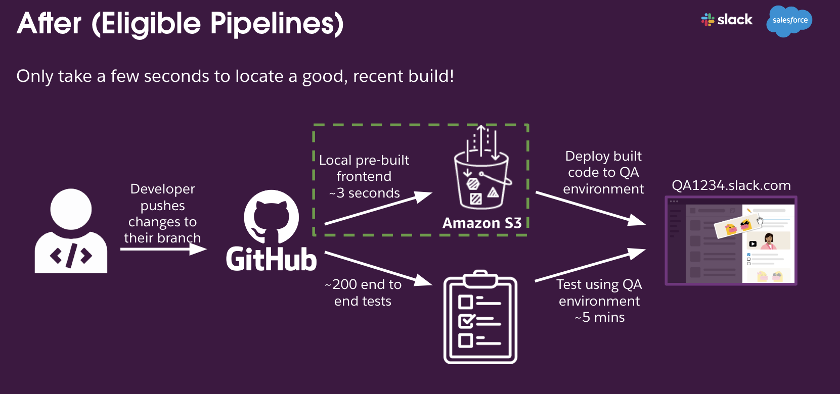 Optimizing Our E2E Pipeline | Engineering at Slack